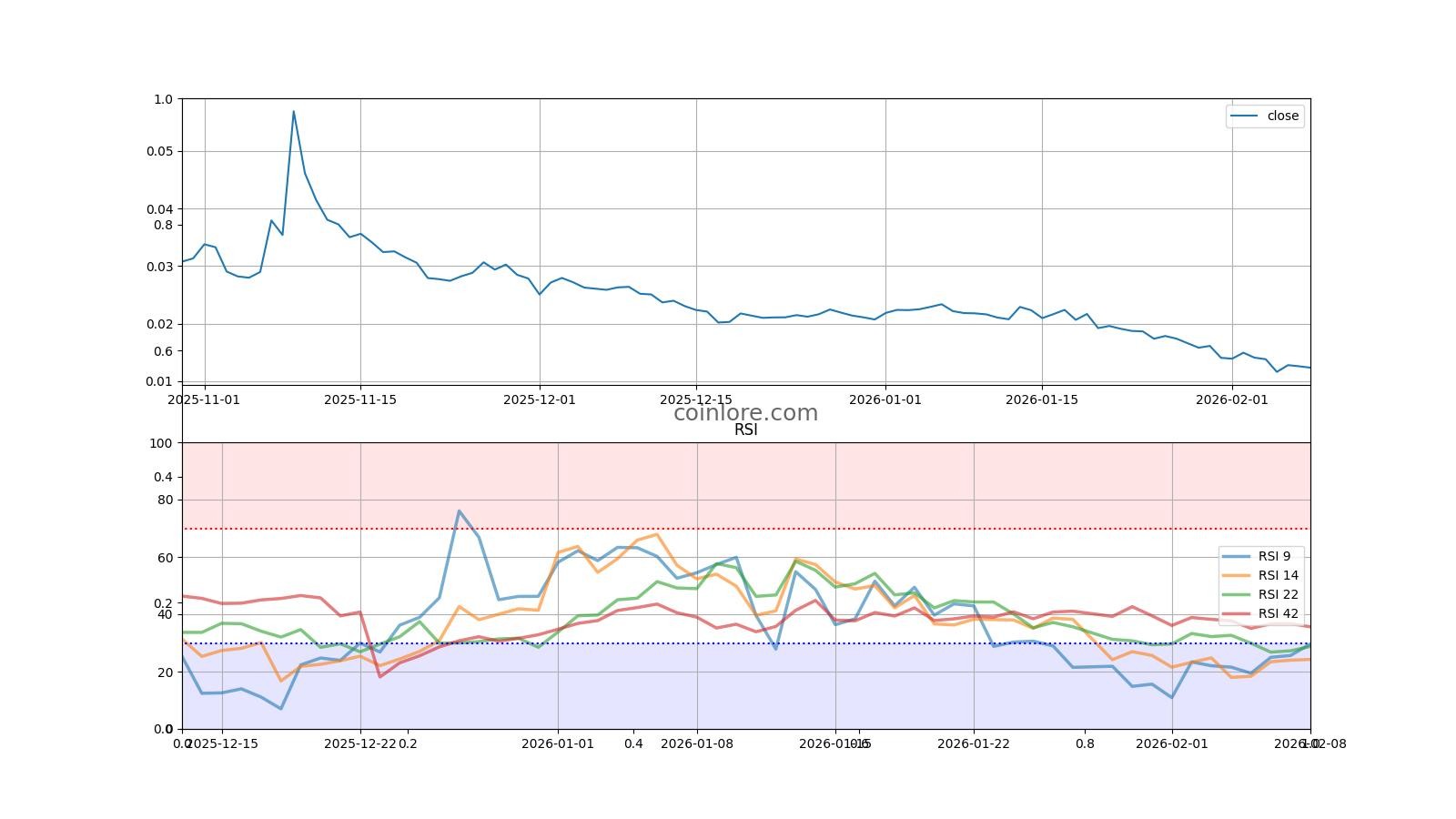 COTI RSI indicator
