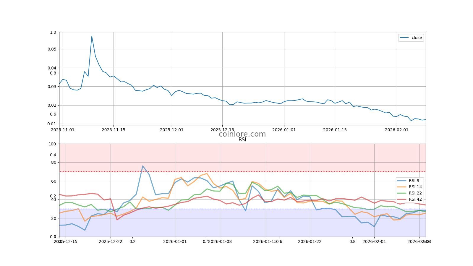 COTI RSI indicator