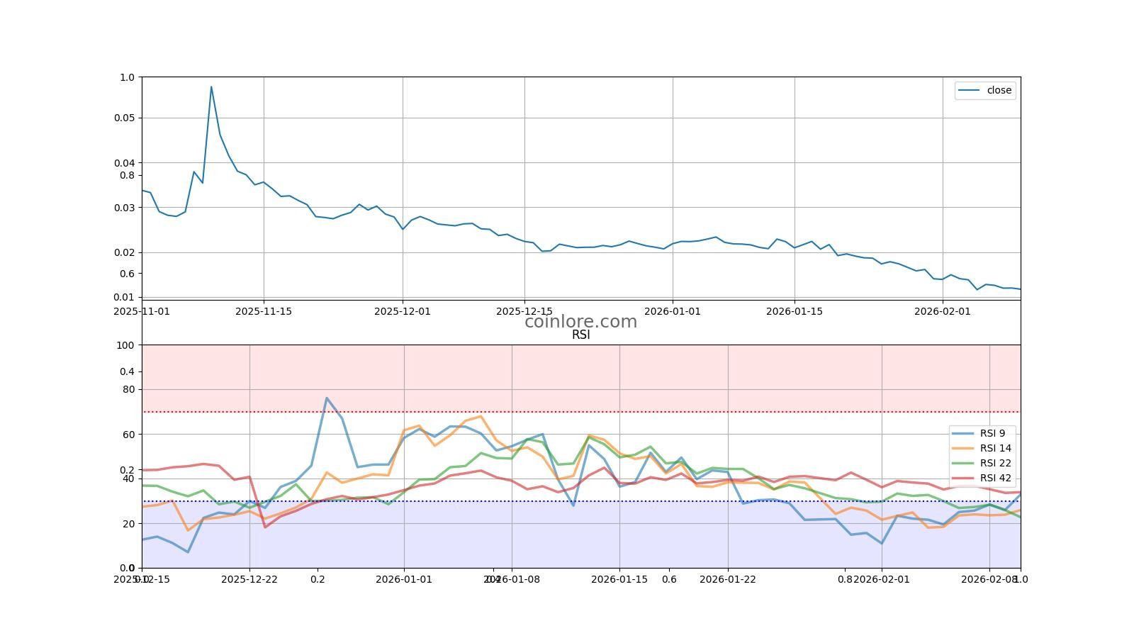 COTI RSI indicator