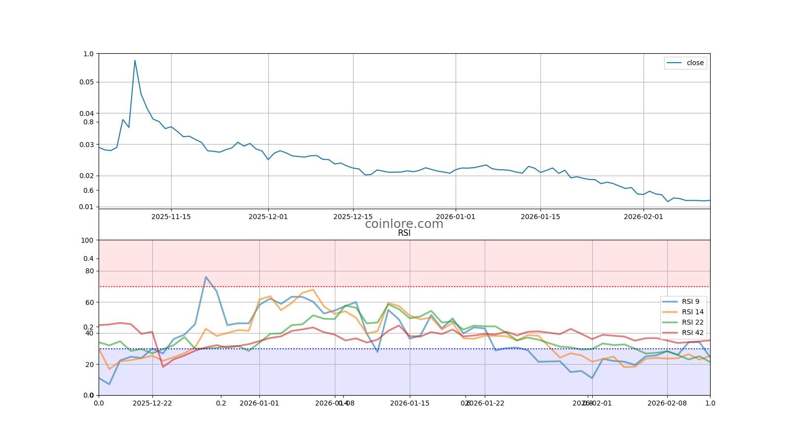 COTI RSI indicator