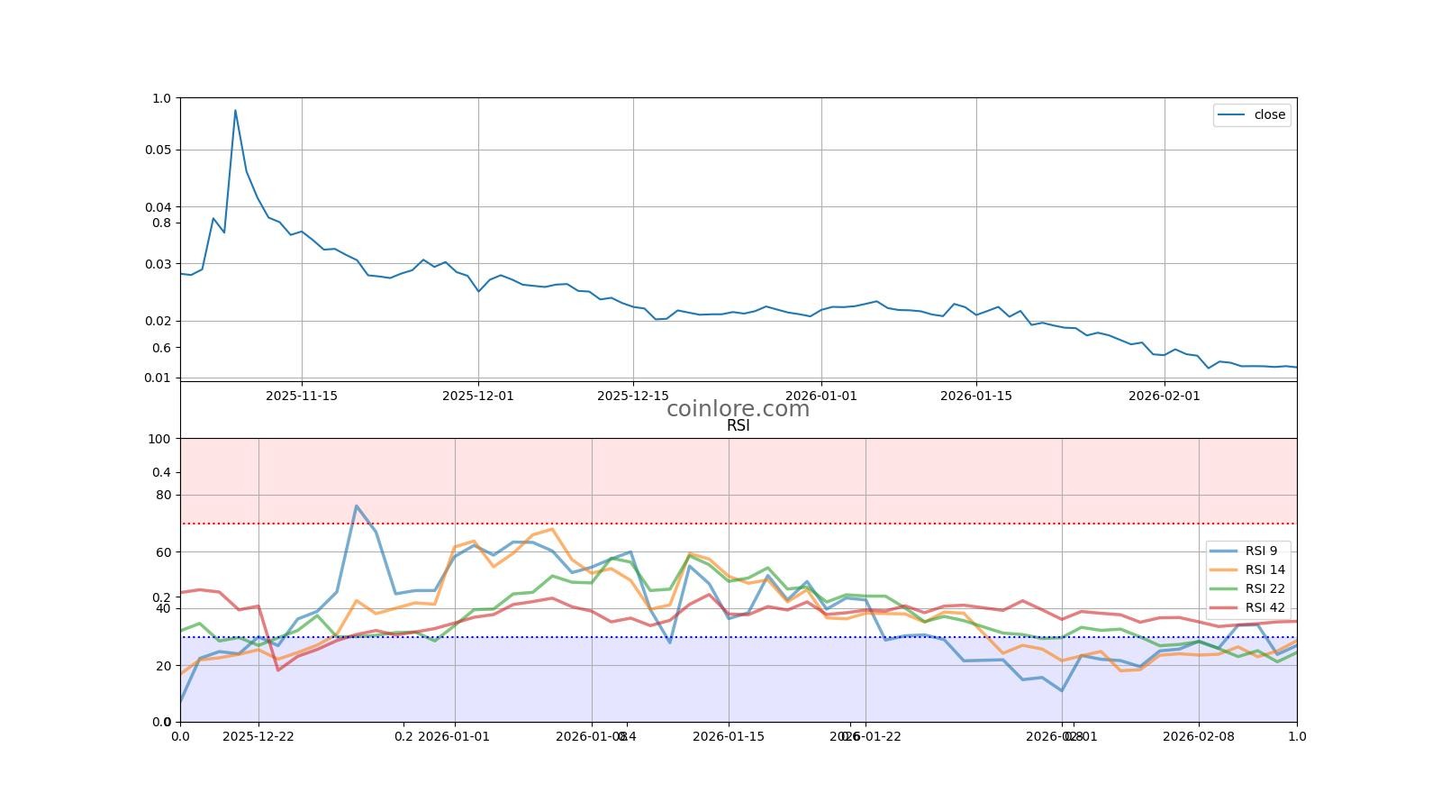 COTI RSI indicator