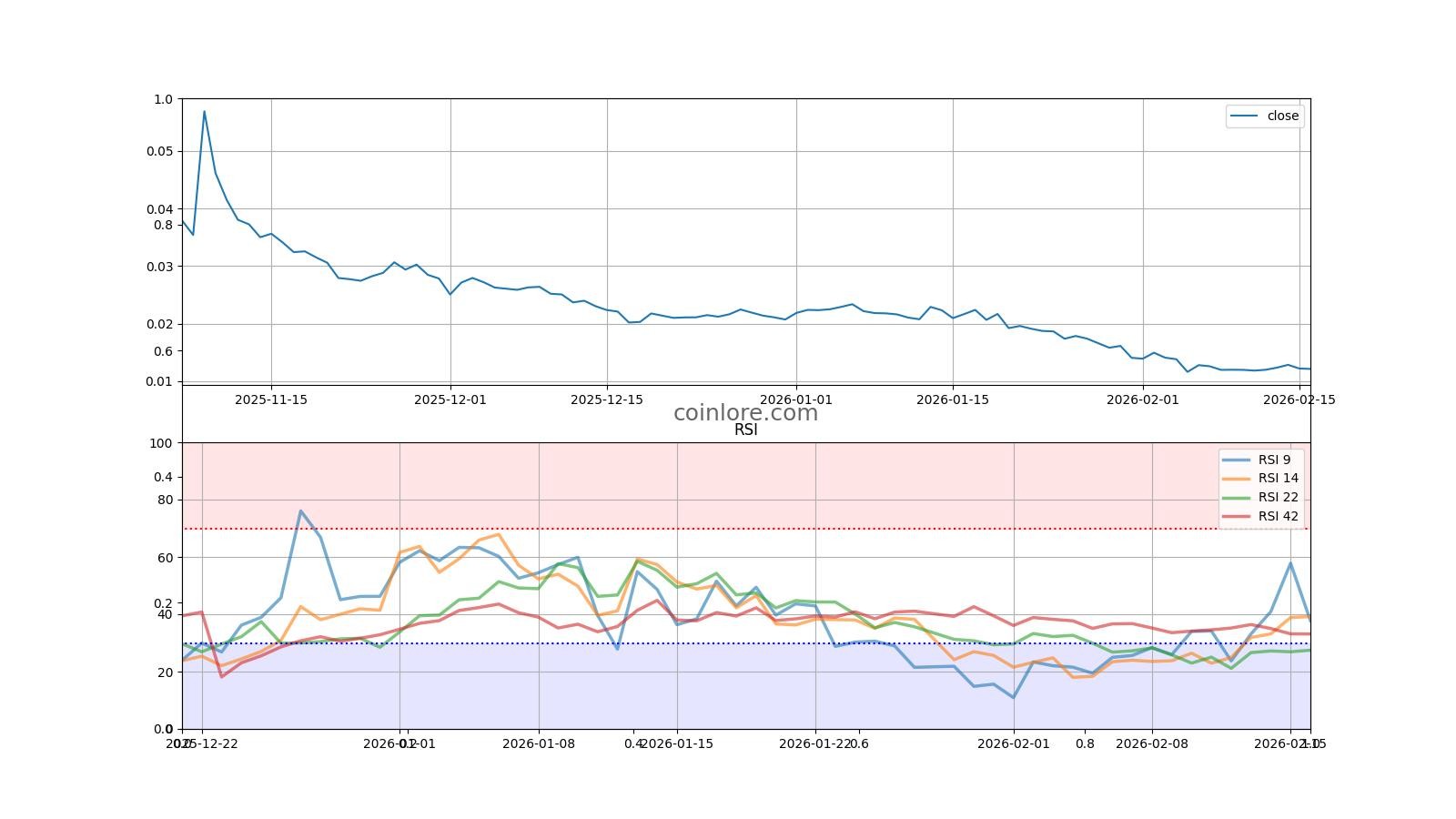 COTI RSI indicator