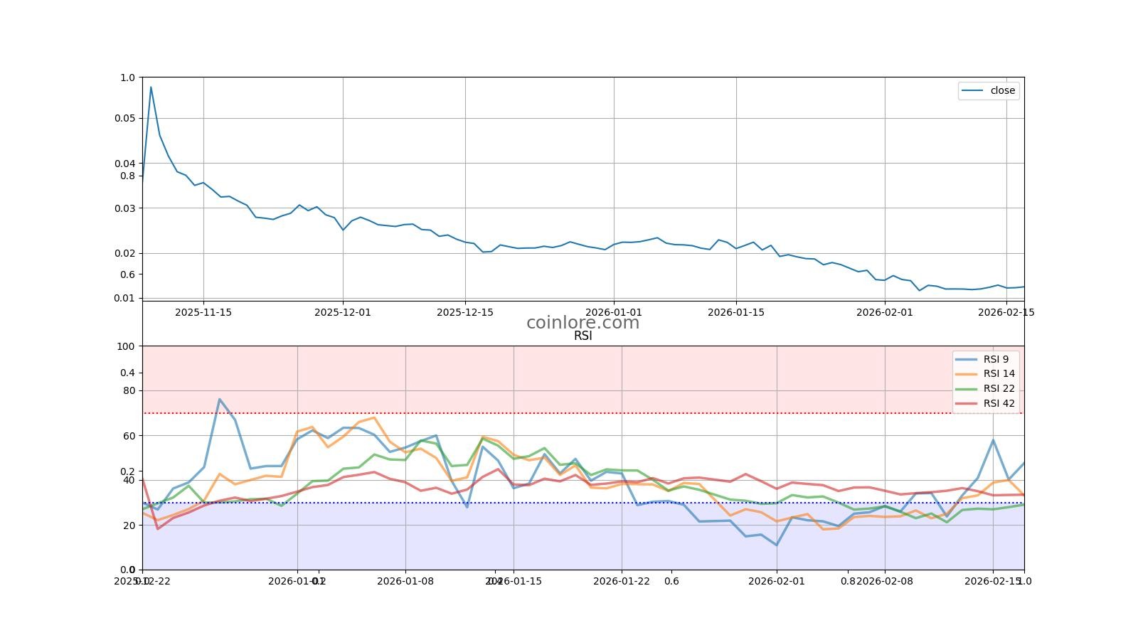 COTI RSI indicator