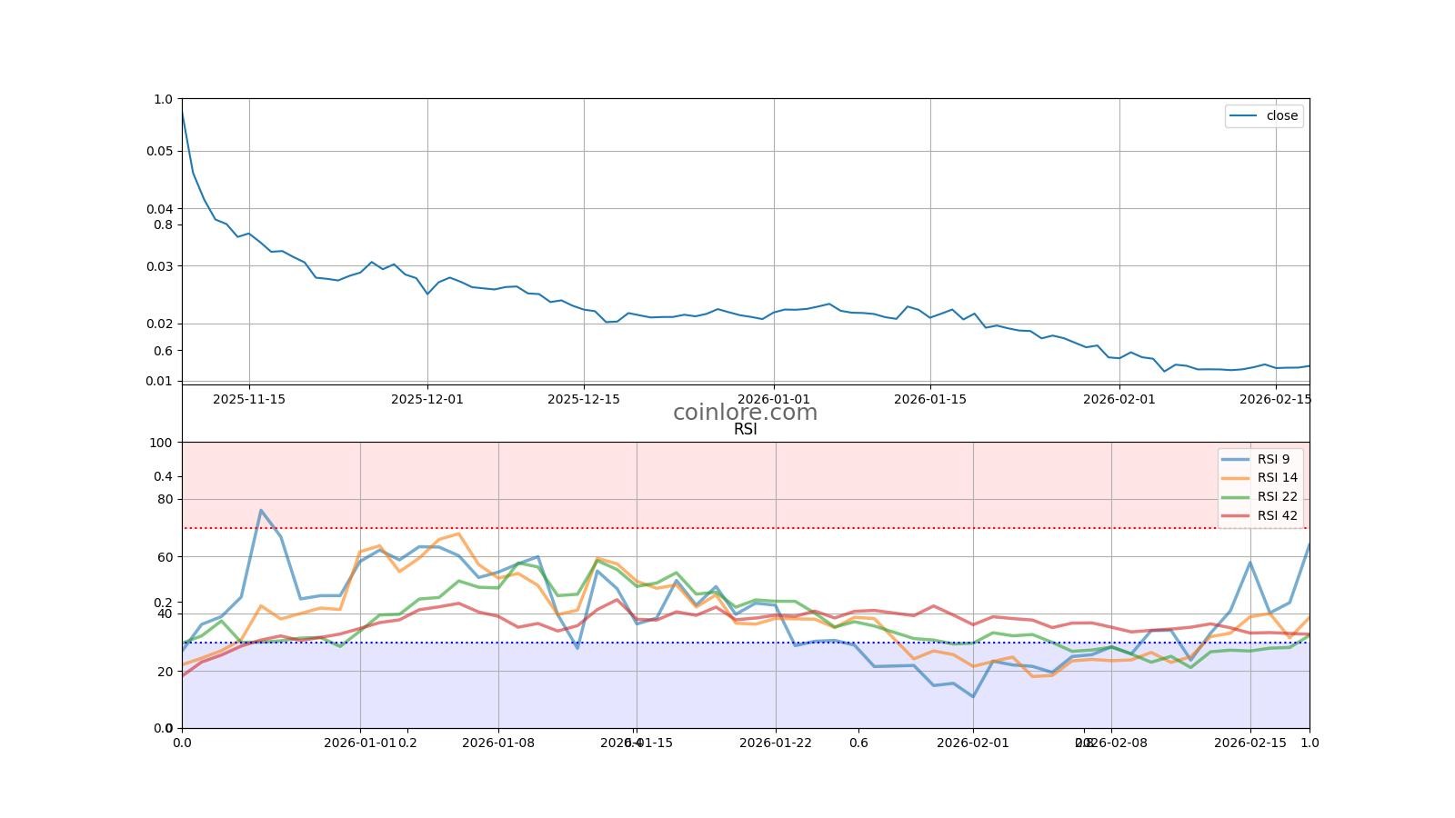 COTI RSI indicator