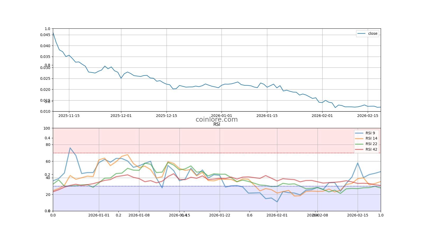 COTI RSI indicator