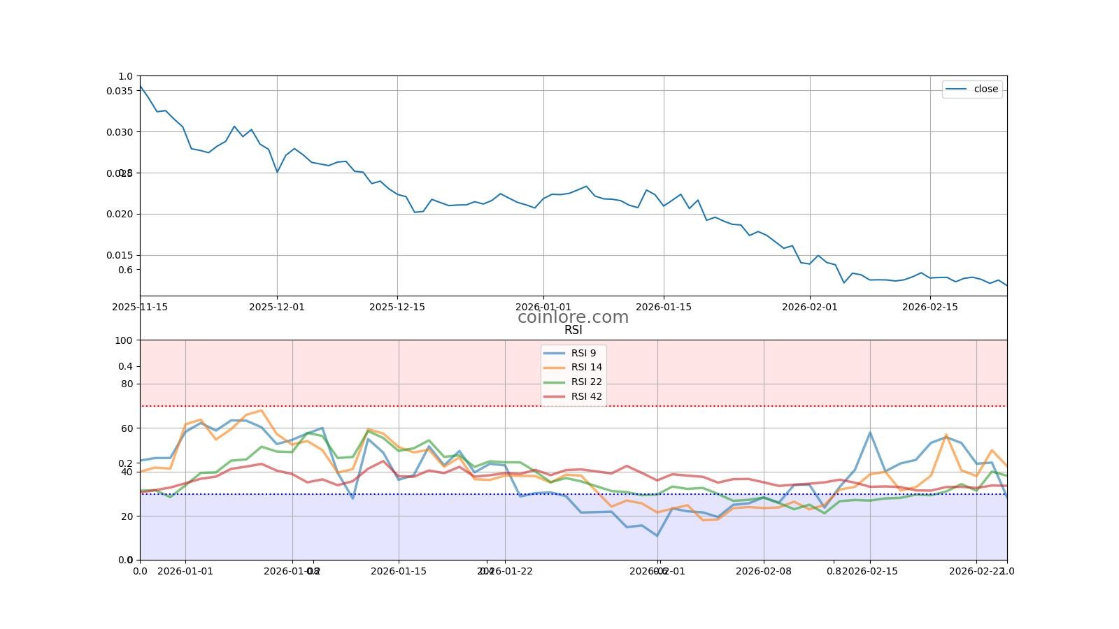COTI RSI indicator