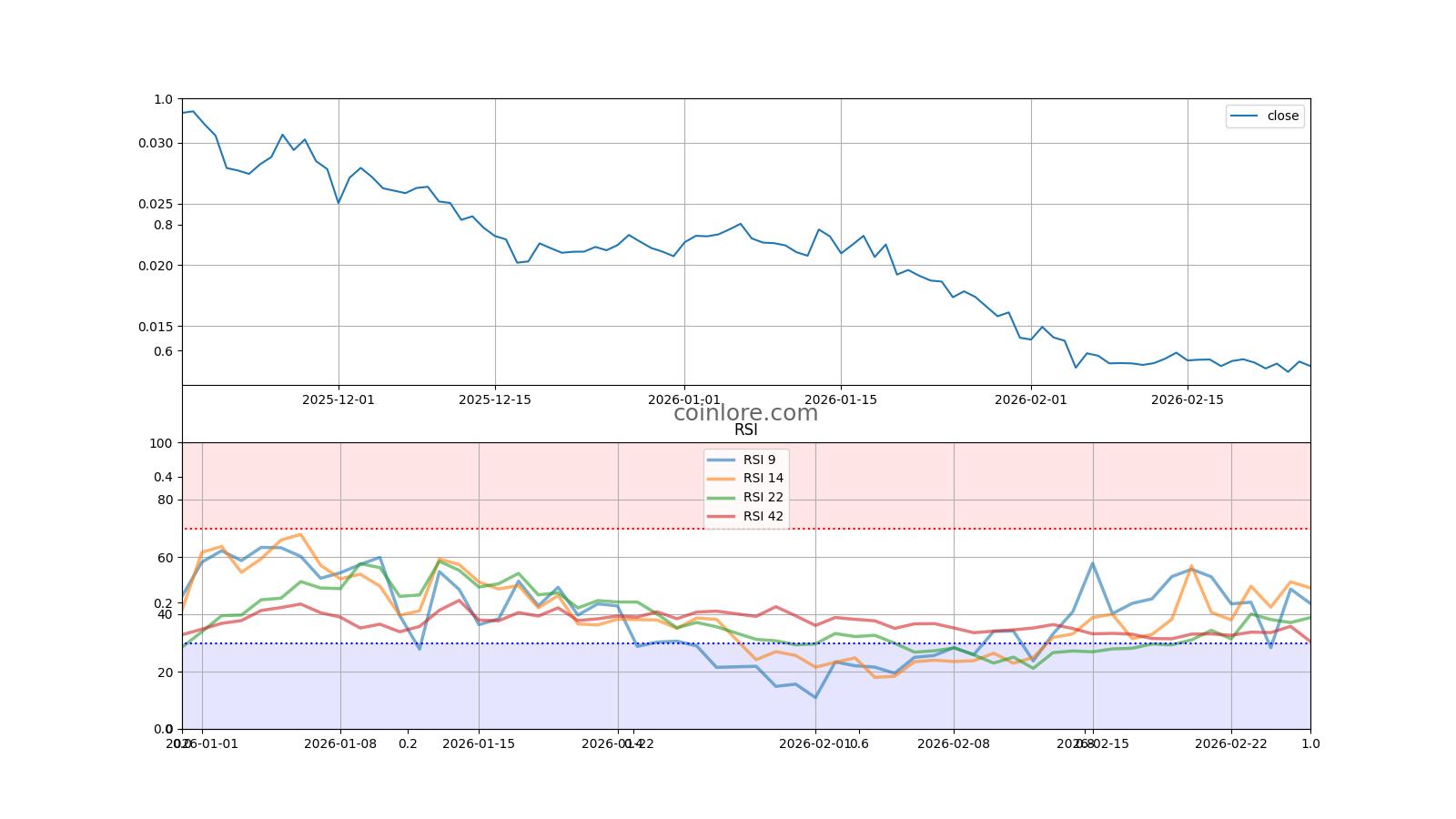 COTI RSI indicator
