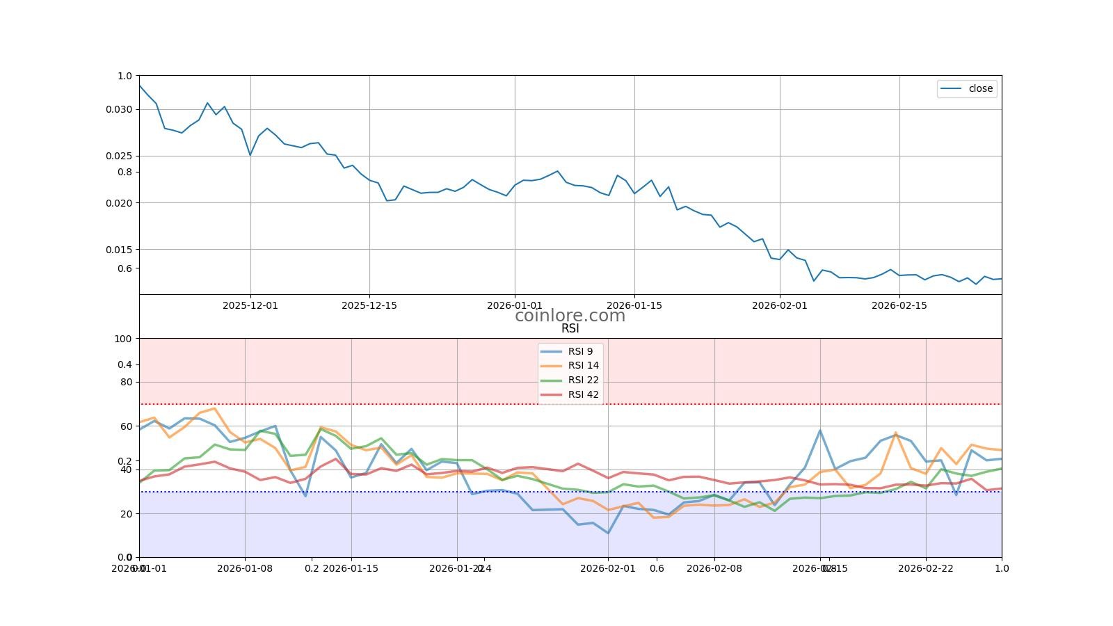 COTI RSI indicator