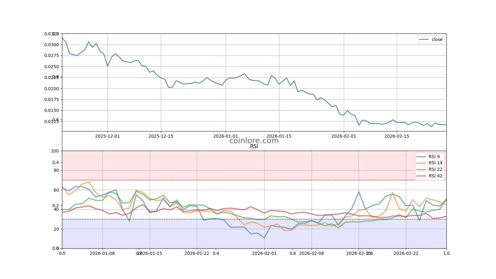COTI RSI indicator