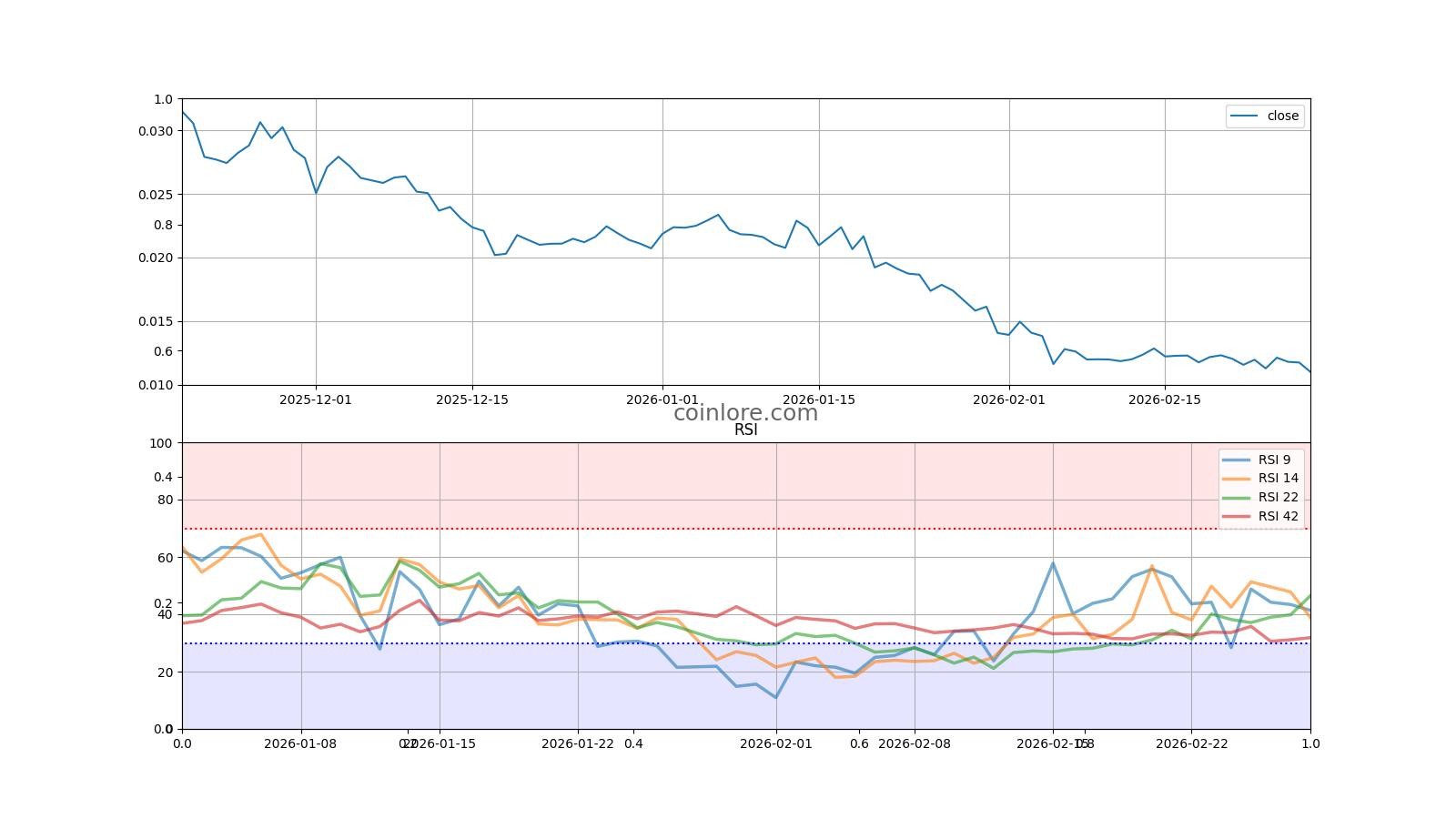 COTI RSI indicator