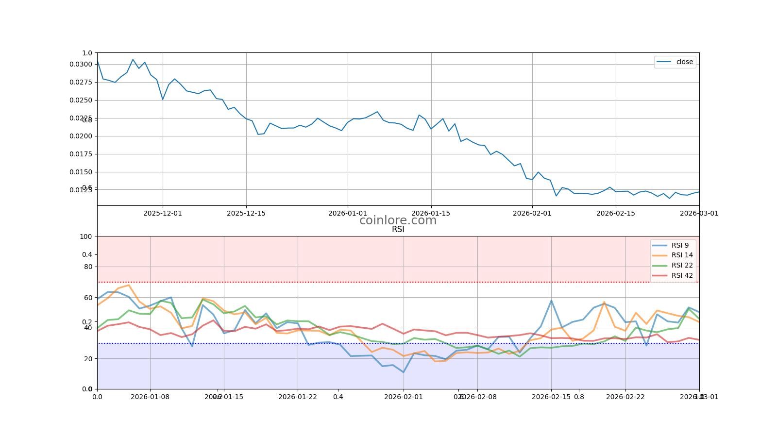 COTI RSI indicator