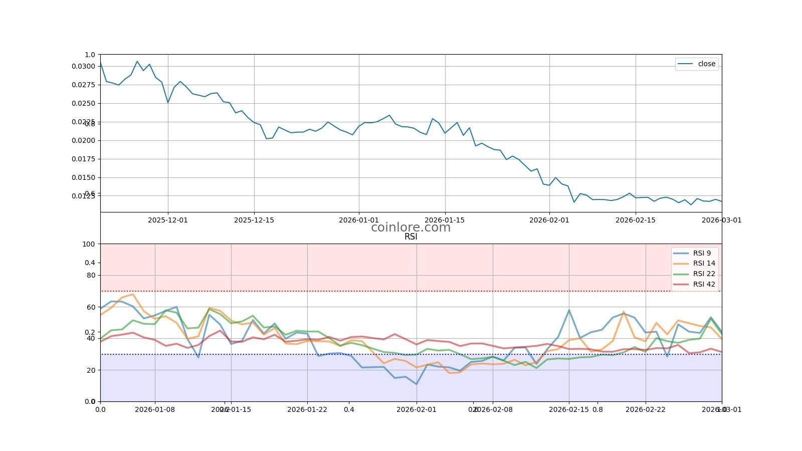 COTI RSI indicator