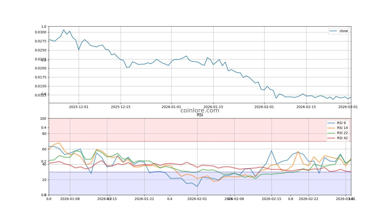 COTI RSI indicator