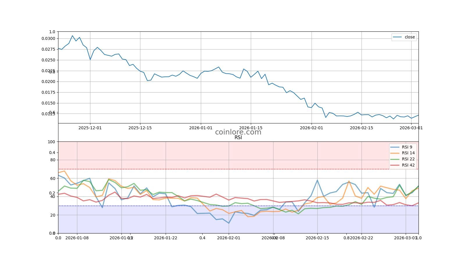COTI RSI indicator