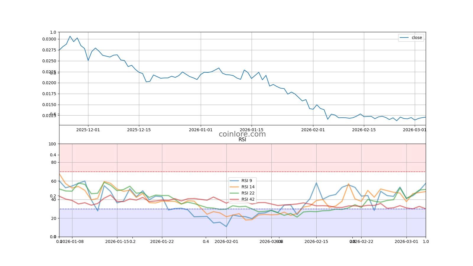 COTI RSI indicator