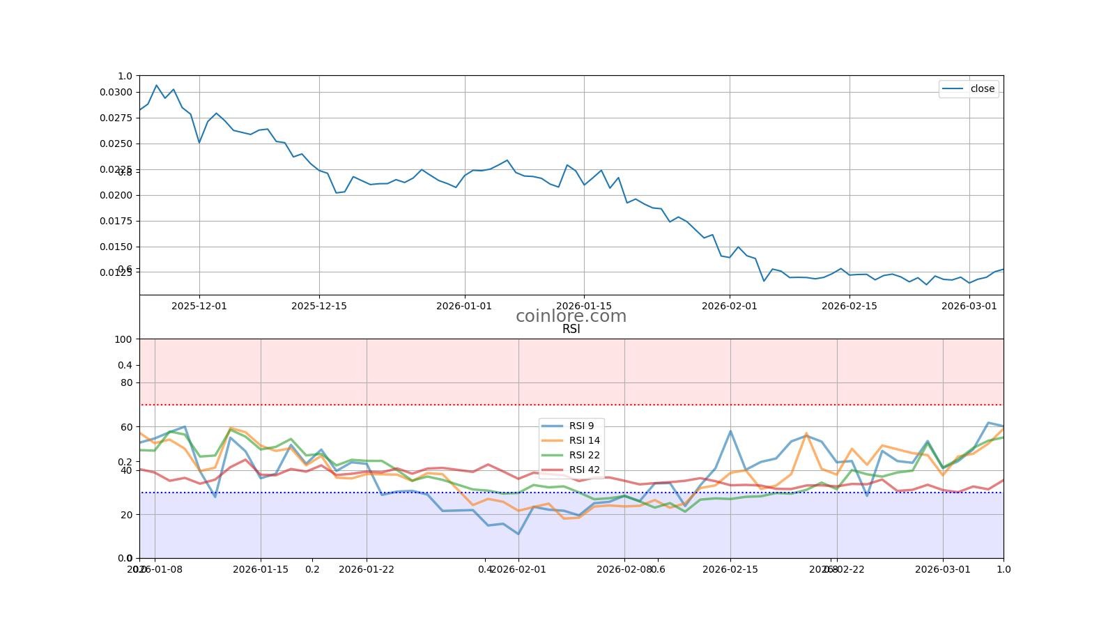 COTI RSI indicator