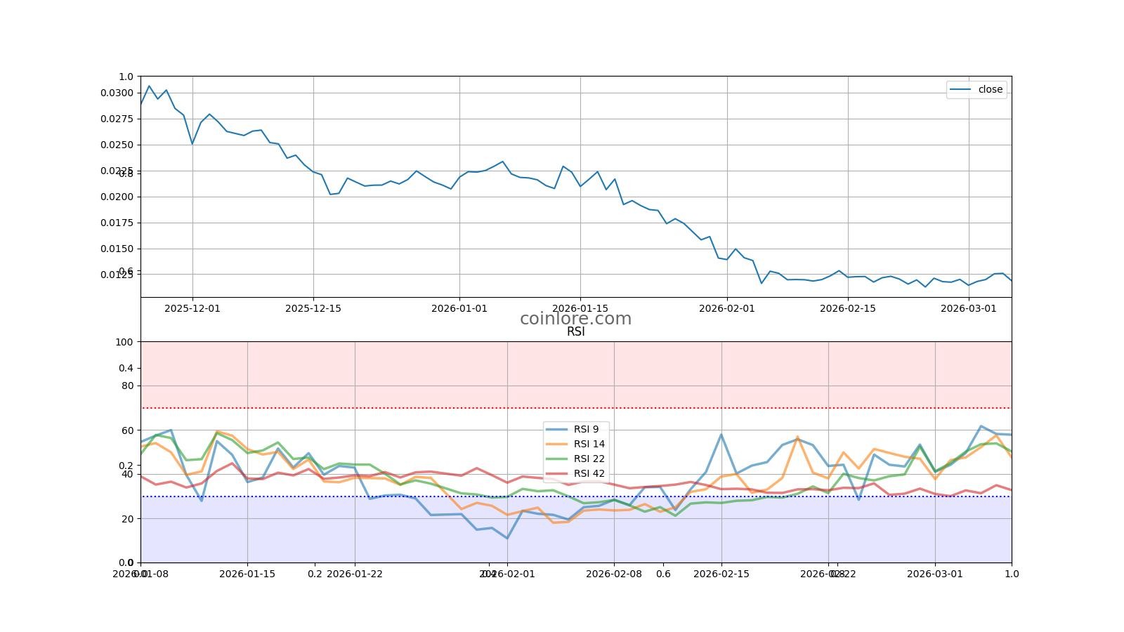 COTI RSI indicator