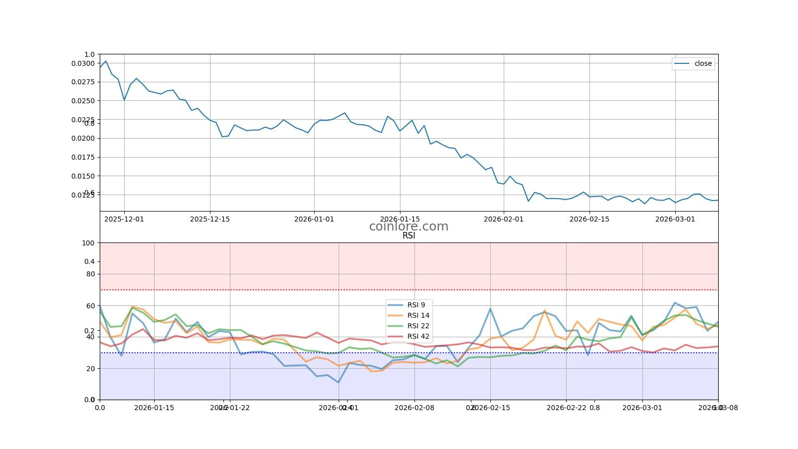 COTI RSI indicator