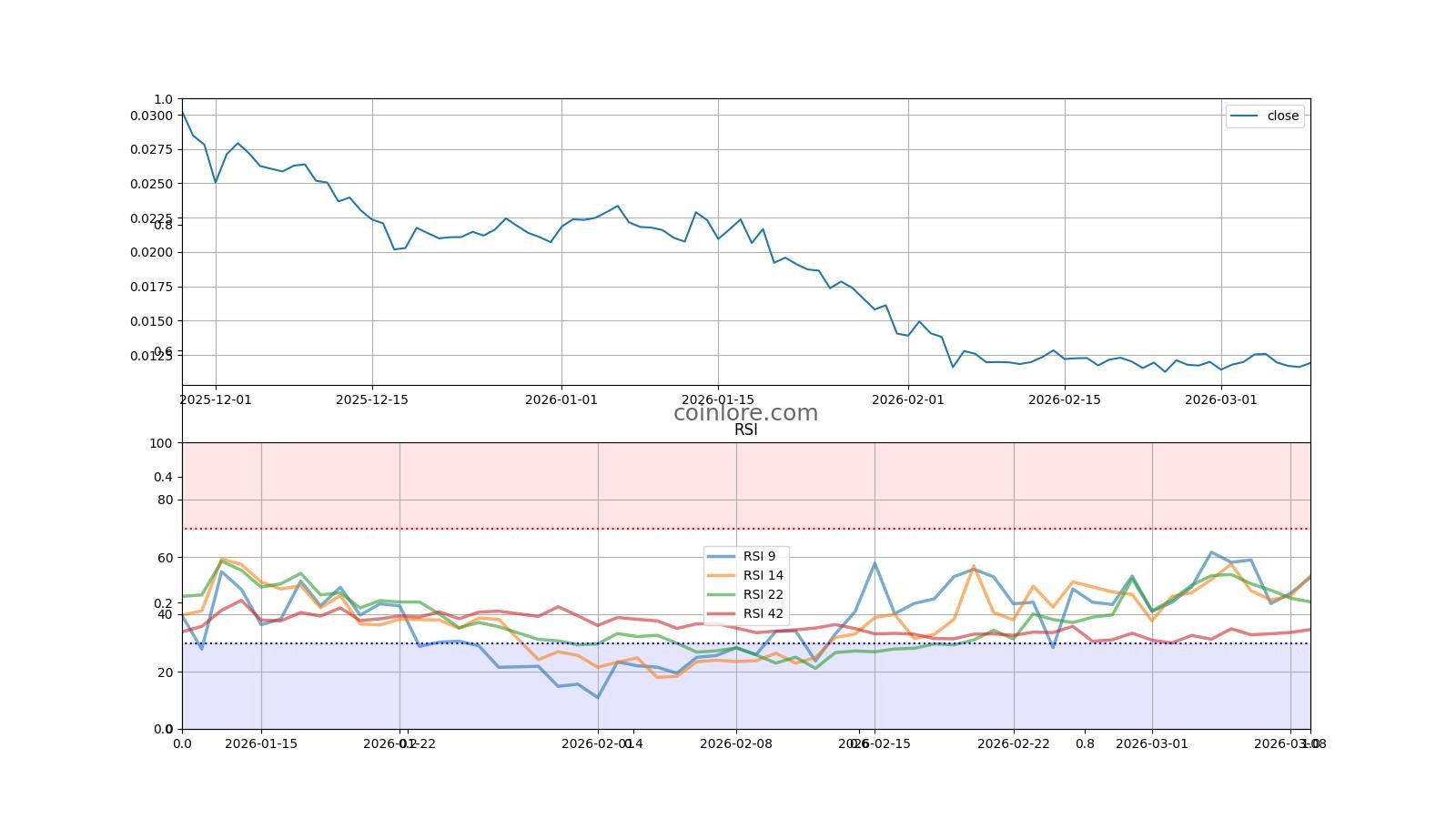 COTI RSI indicator