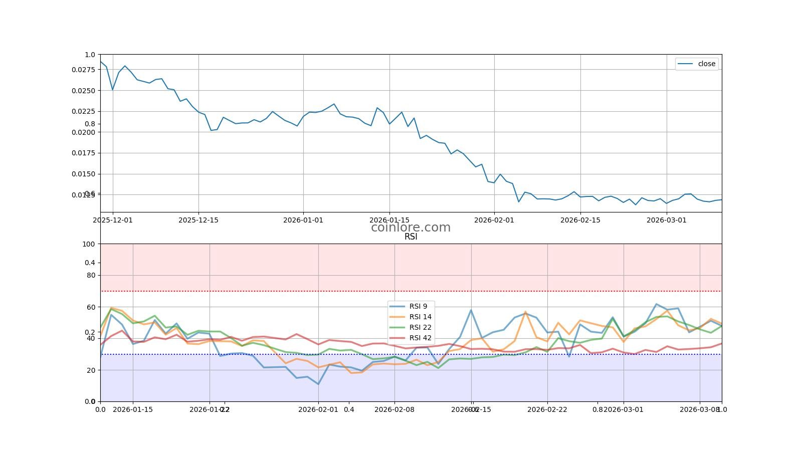 COTI RSI indicator