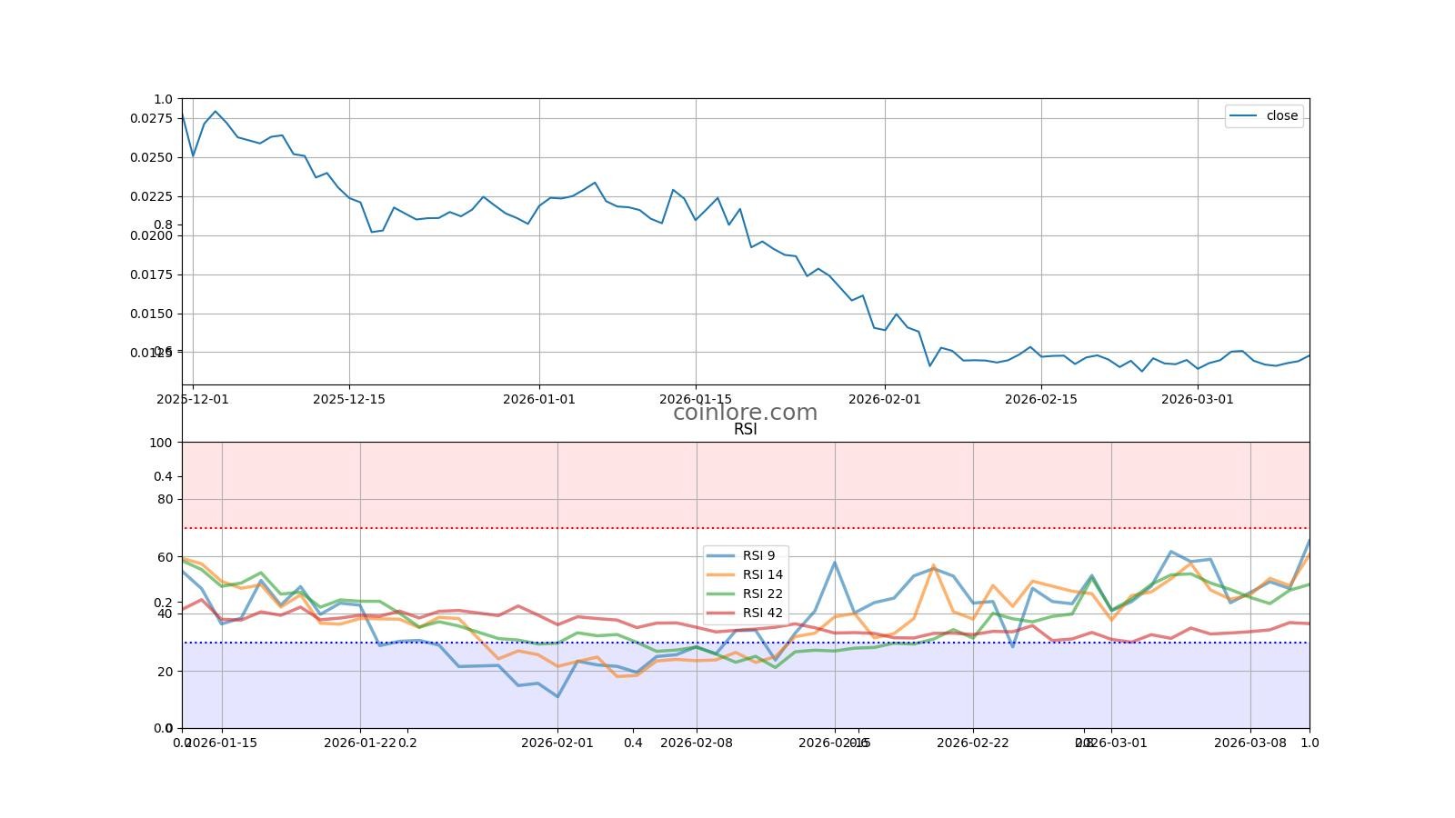 COTI RSI indicator