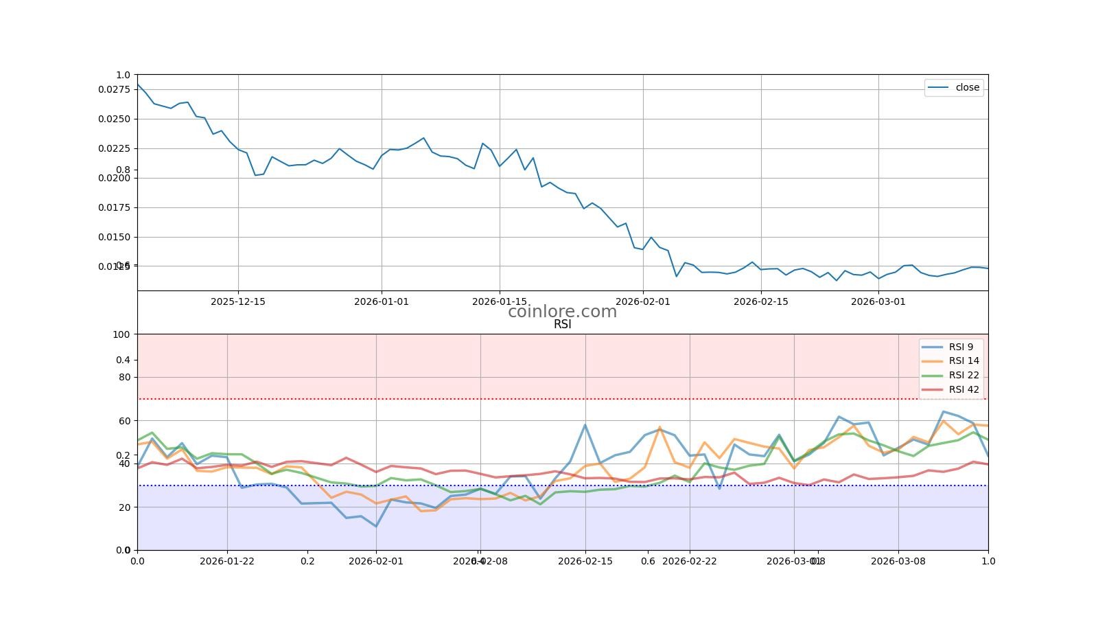 COTI RSI indicator