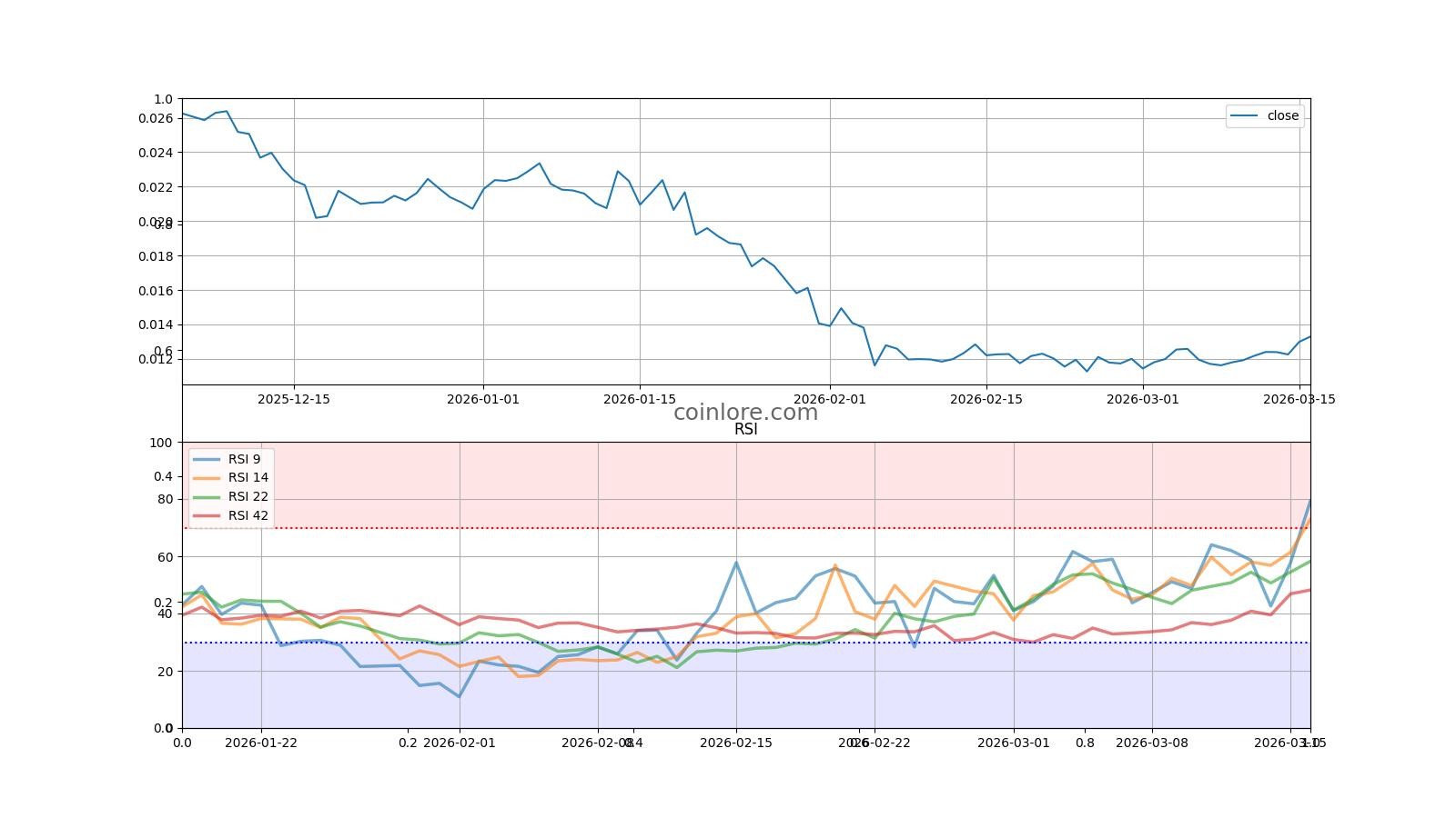 COTI RSI indicator