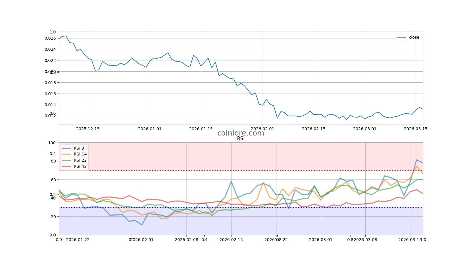 COTI RSI indicator