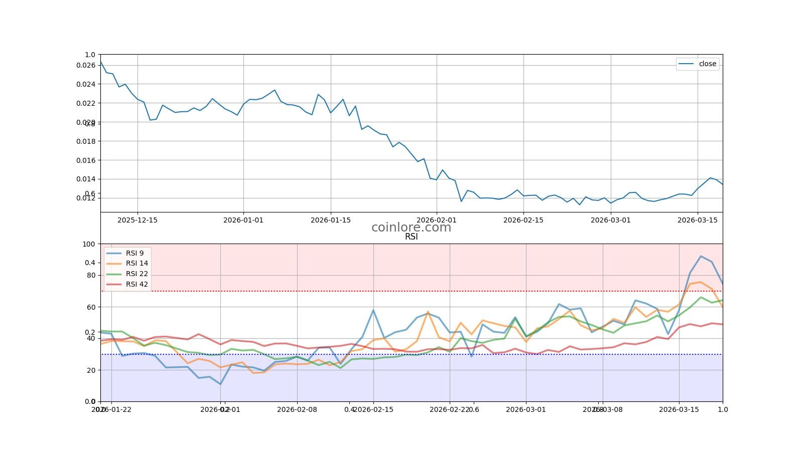 COTI RSI indicator