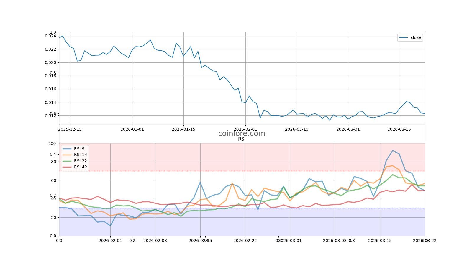 COTI RSI indicator