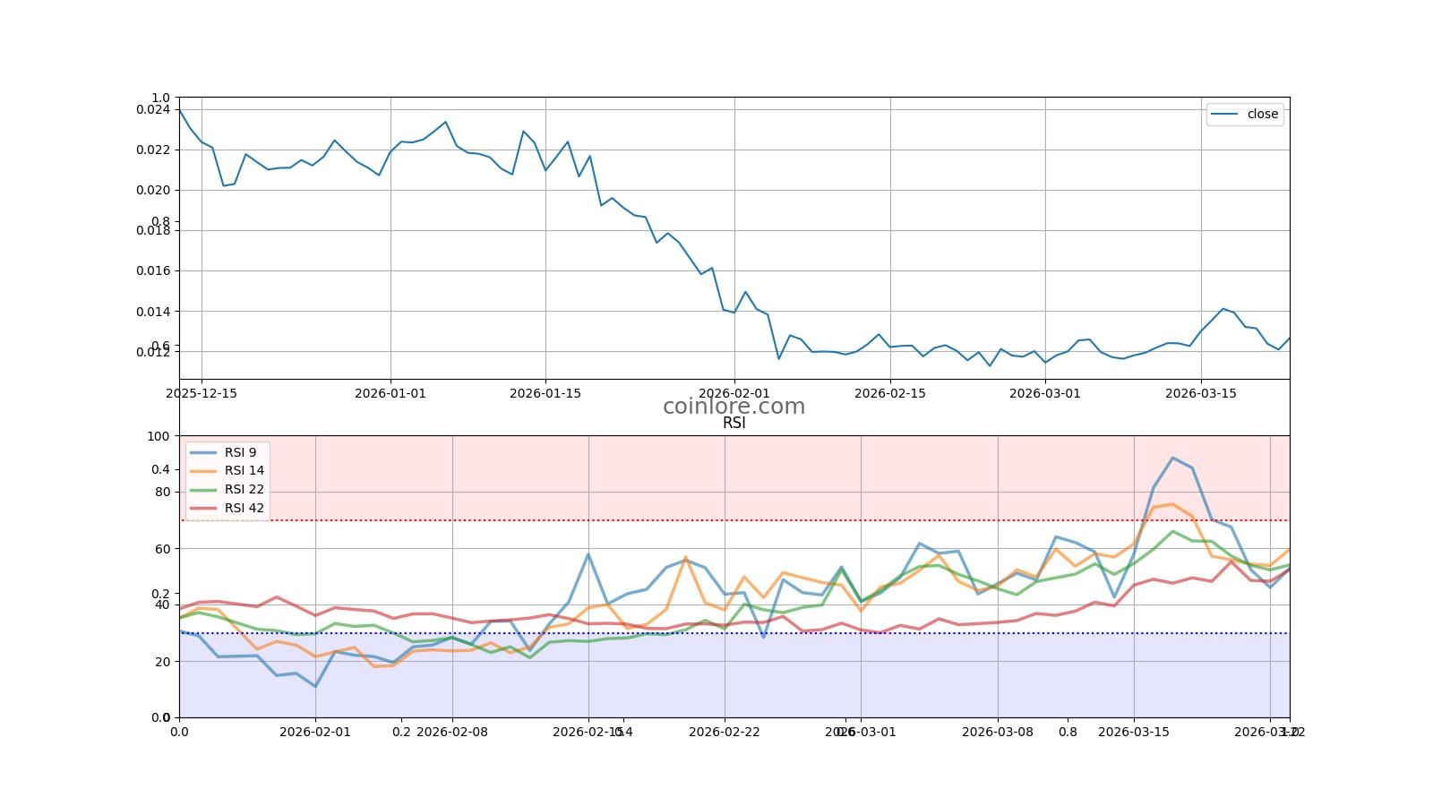 COTI RSI indicator