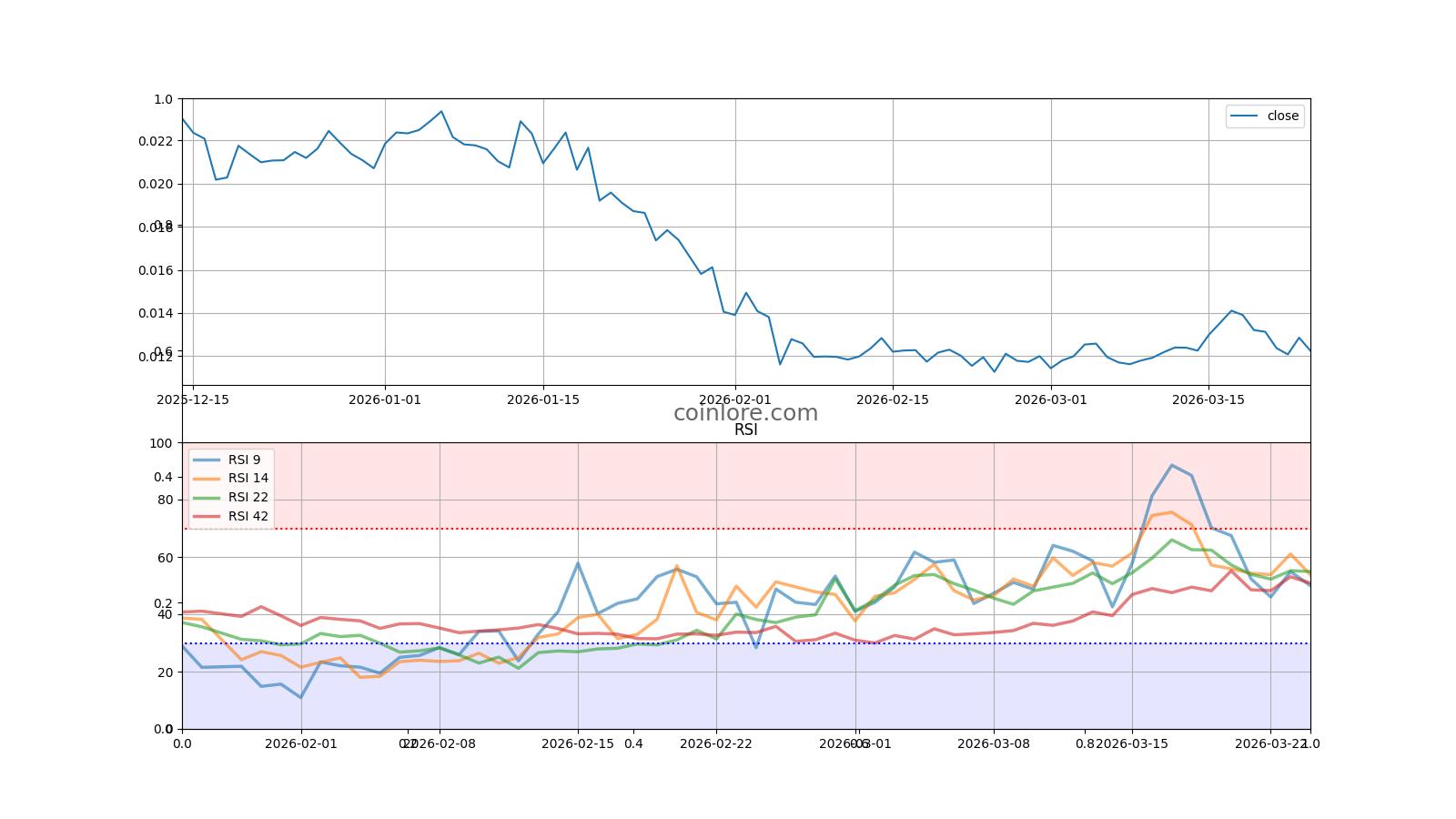 COTI RSI indicator