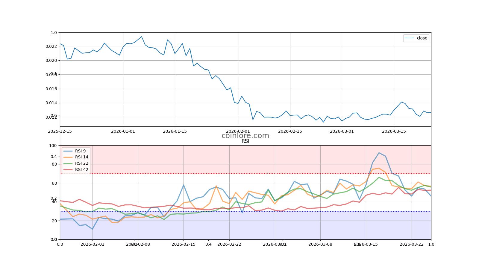 COTI RSI indicator