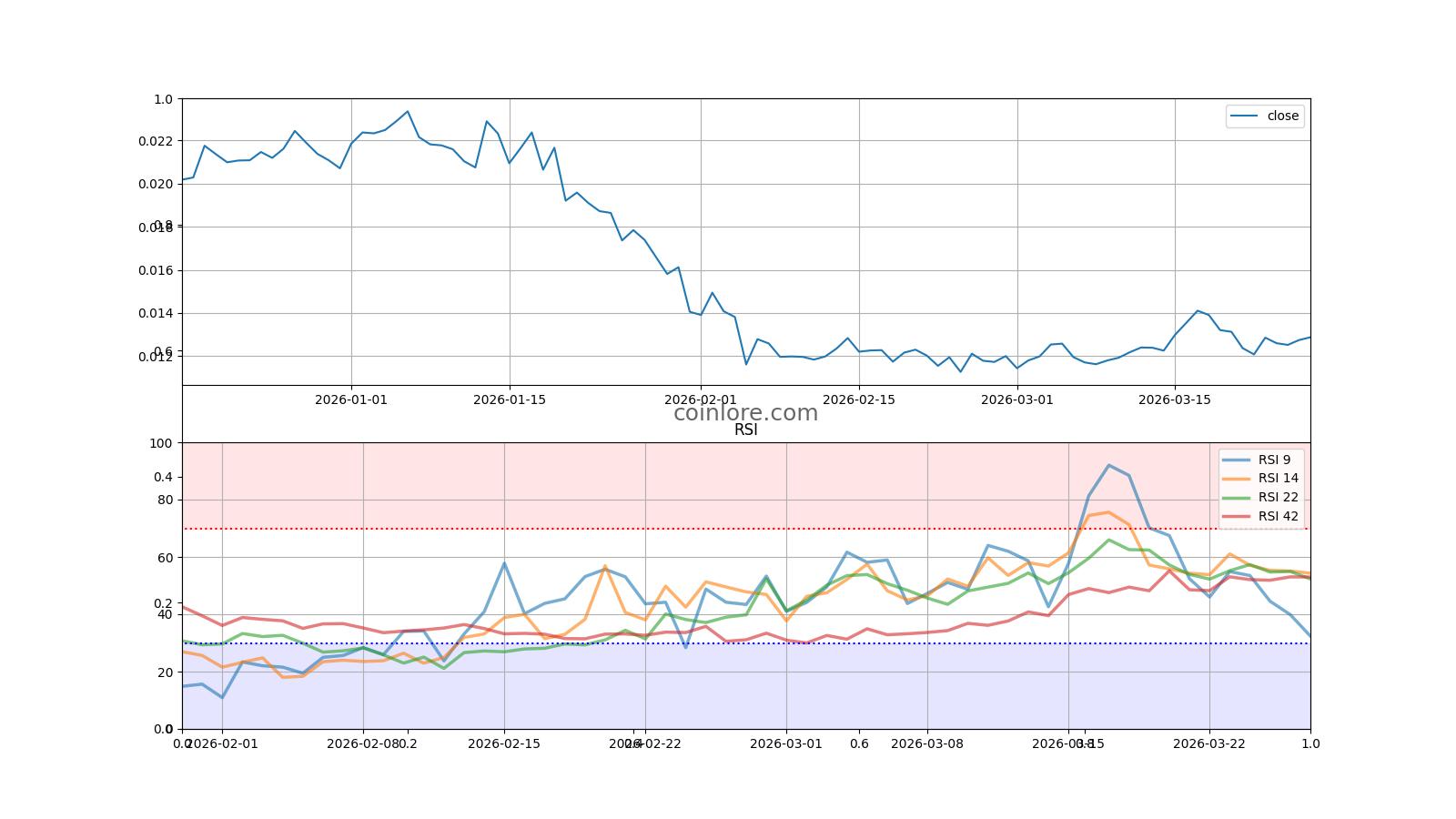 COTI RSI indicator