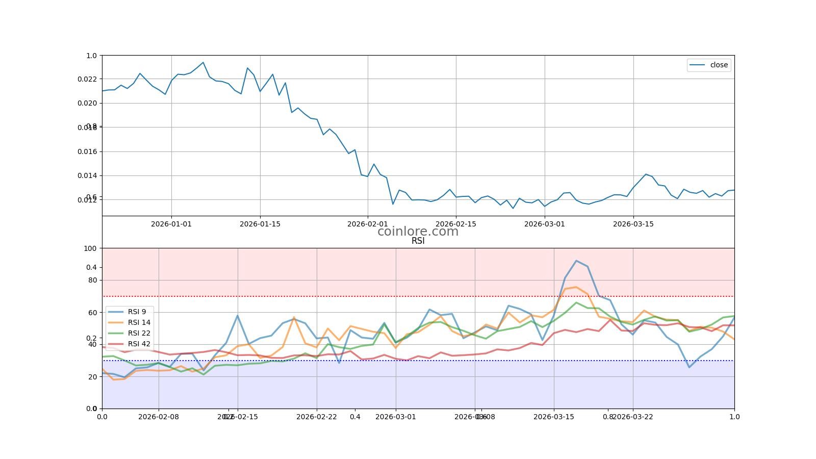 COTI RSI indicator