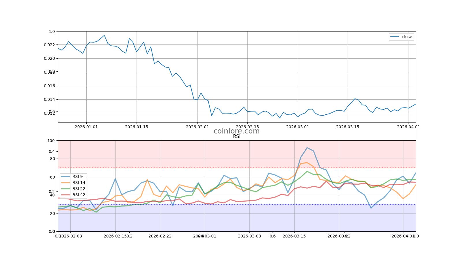 COTI RSI indicator