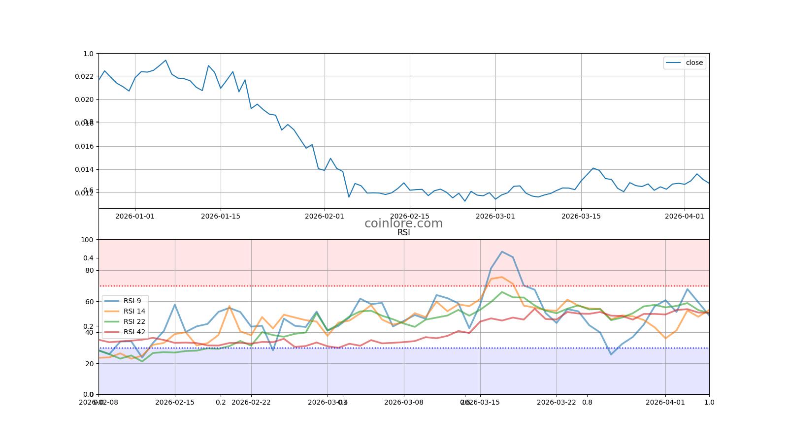 COTI RSI indicator