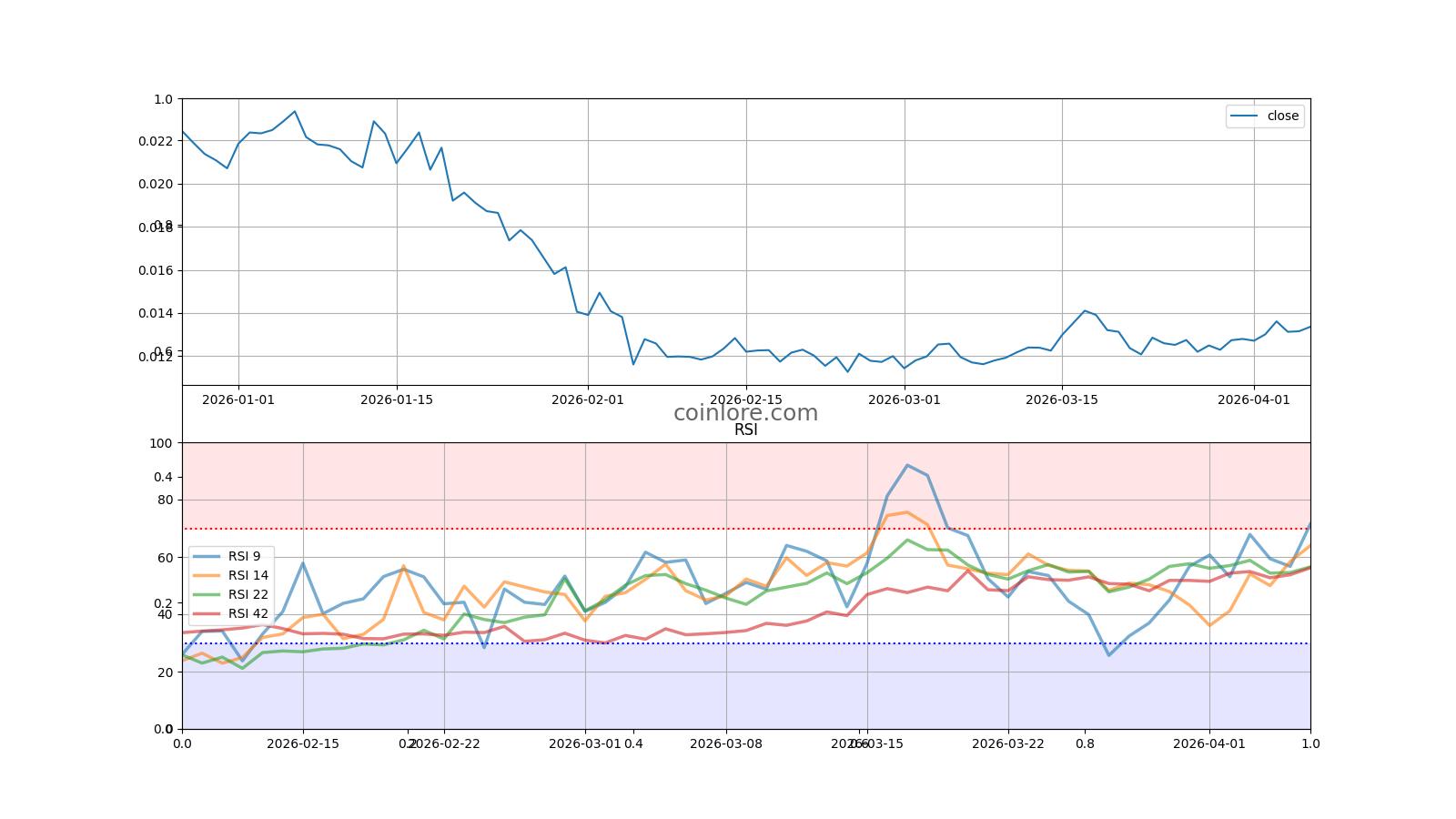 COTI RSI indicator