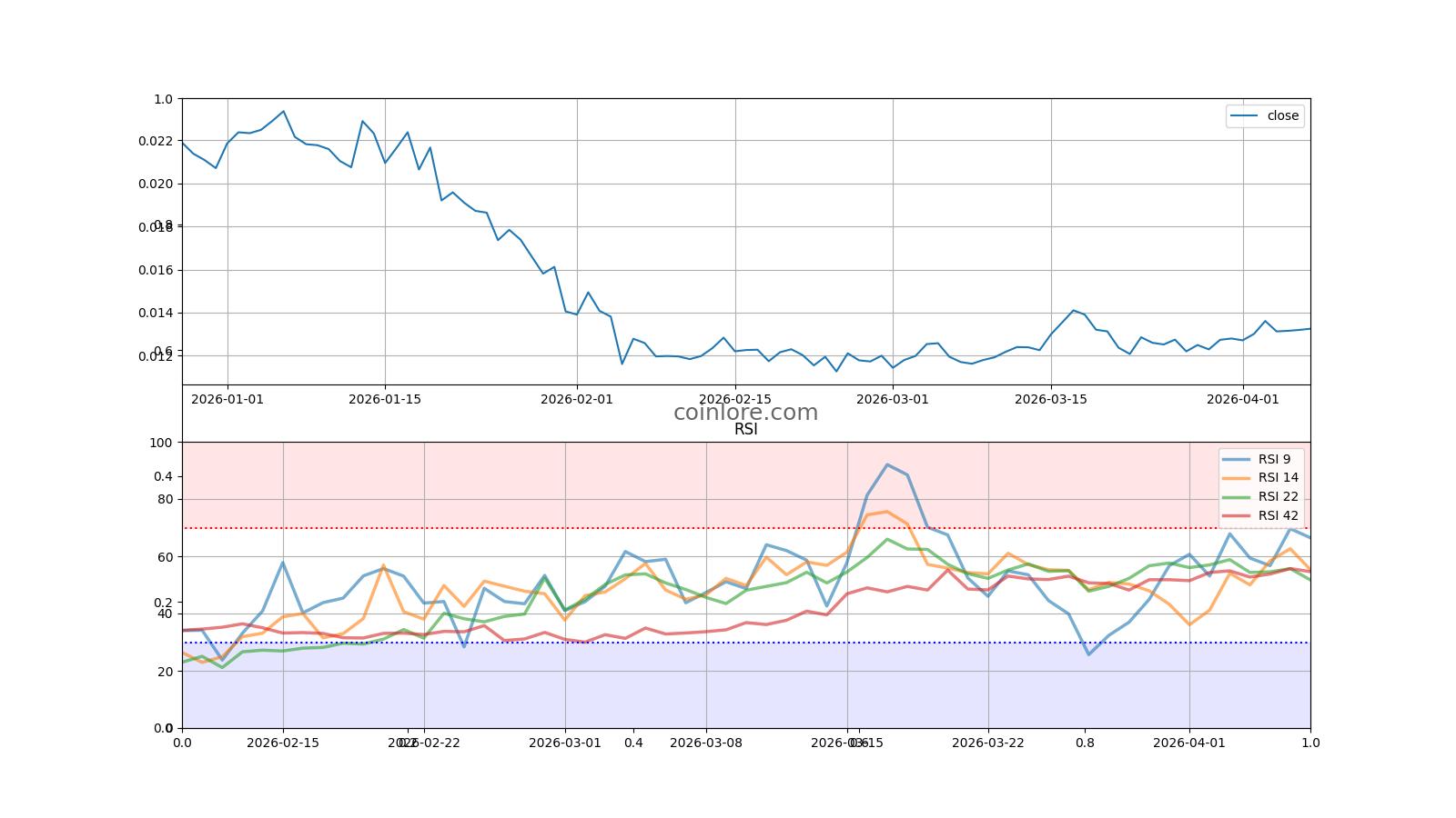 COTI RSI indicator