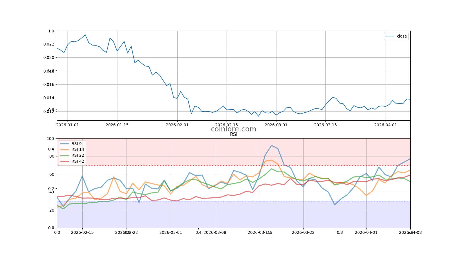 COTI RSI indicator