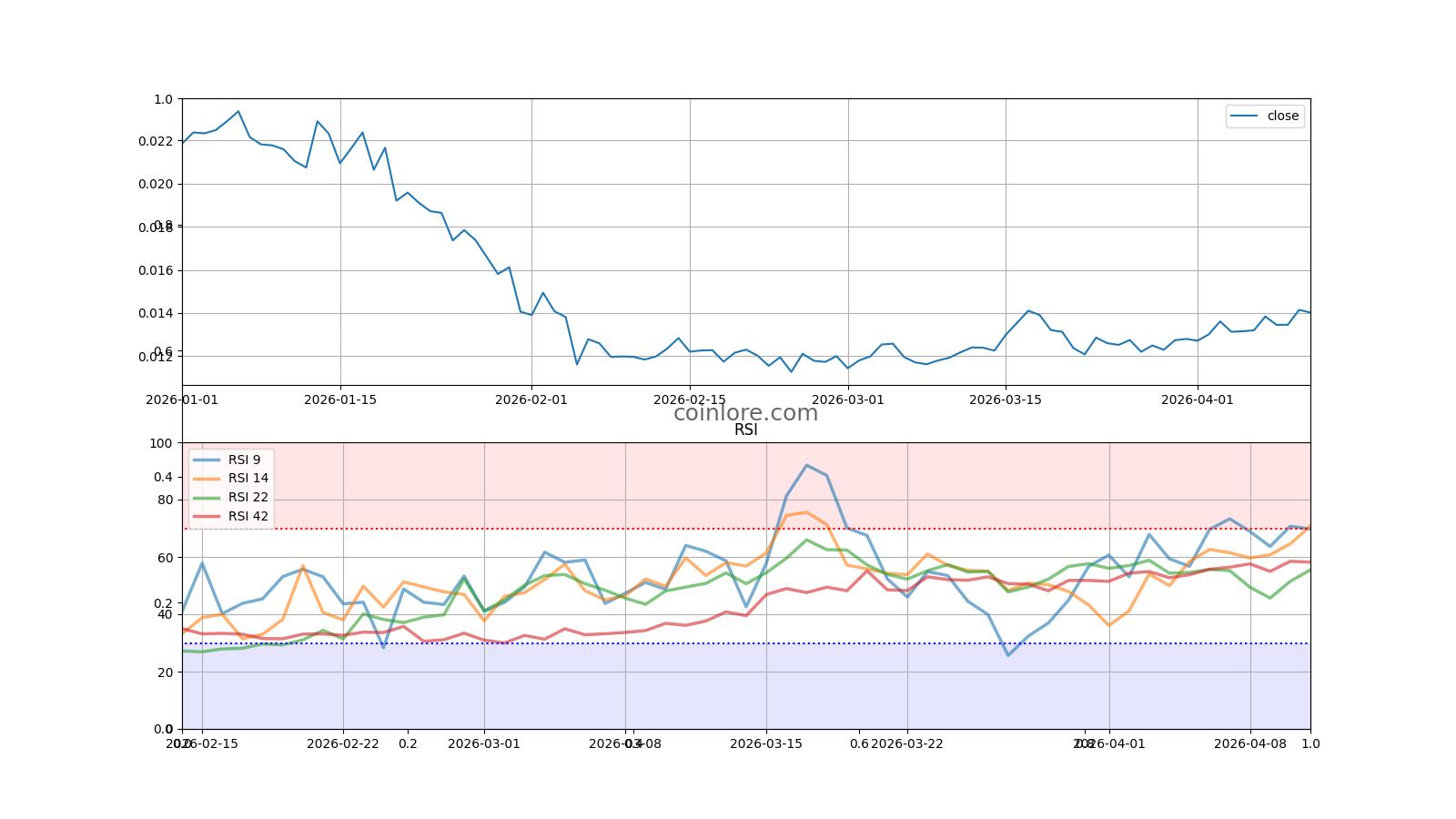 COTI RSI indicator