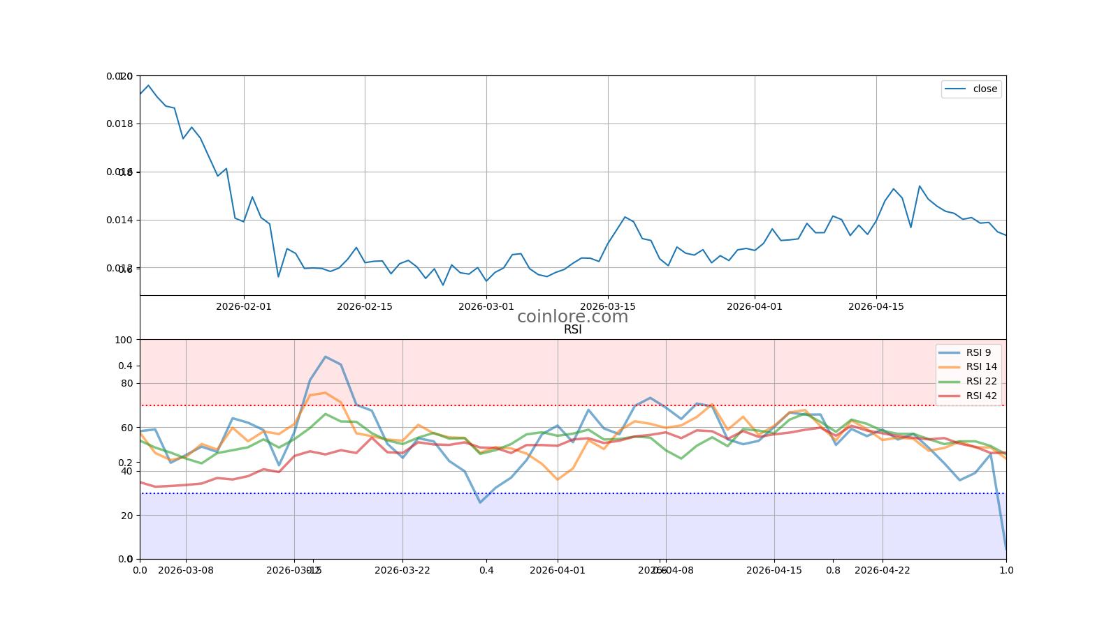 COTI RSI indicator