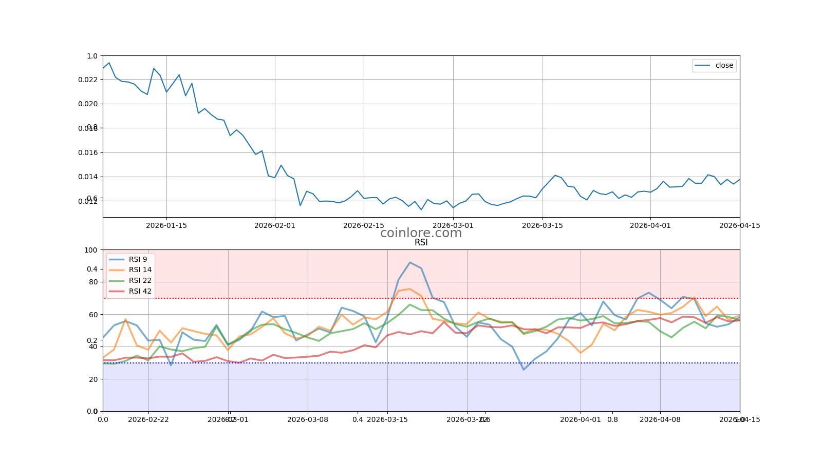 COTI RSI indicator