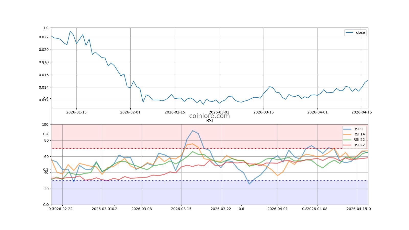COTI RSI indicator