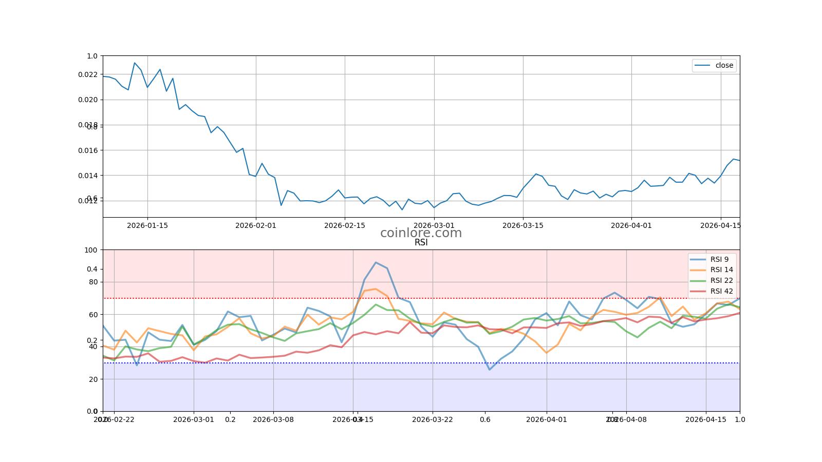 COTI RSI indicator