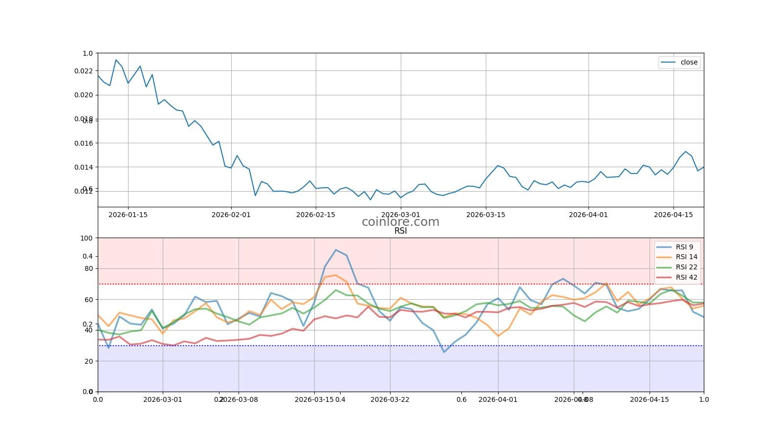 COTI RSI indicator
