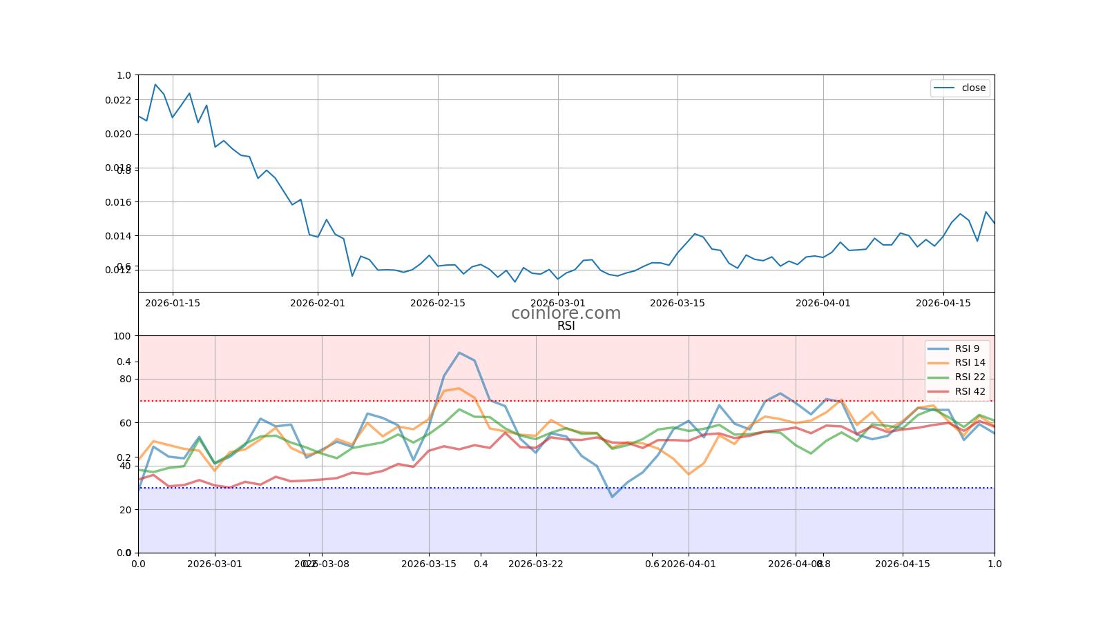 COTI RSI indicator