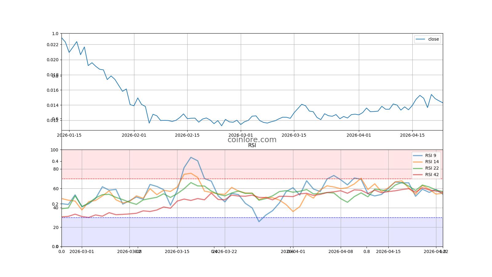 COTI RSI indicator