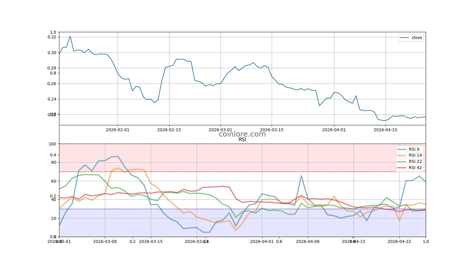 Coupon Assets RSI indicator