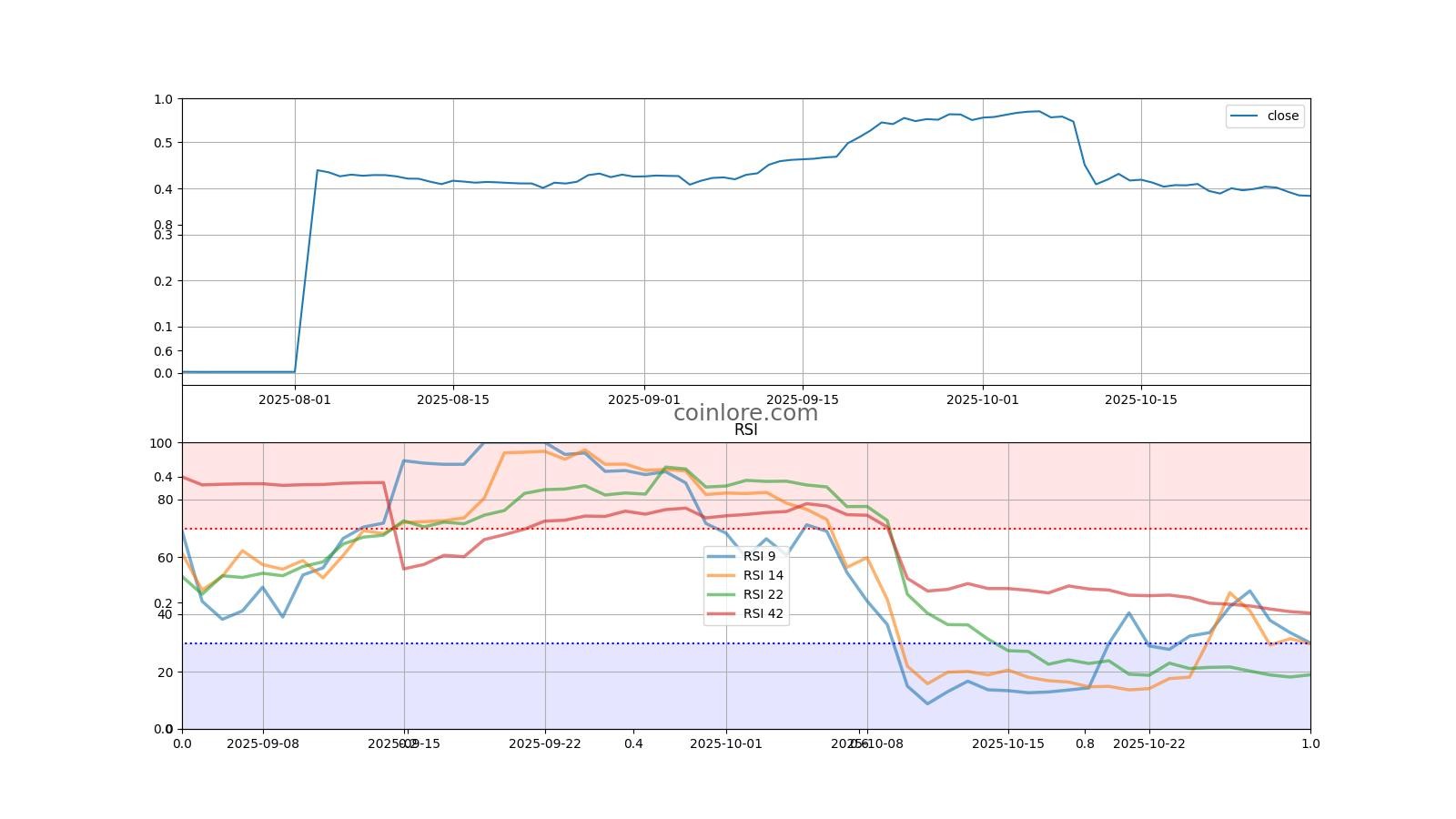 Coupon Assets RSI indicator